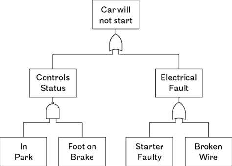 A Brief Introduction To Fault Tree Analysis Accendo Reliability