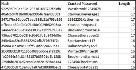 The Image Below Is What Bad Passwords Look Like On The Surface These