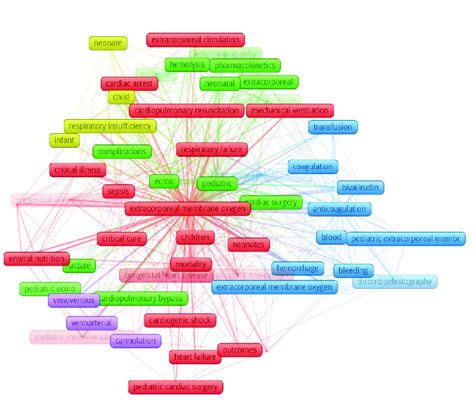Keyword Visualization Map Of Articles With A Minimum Of Five Mentions Download Scientific