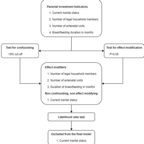 The Conceptual Framework Of The Statistical Analysis Of The Sample Download Scientific Diagram