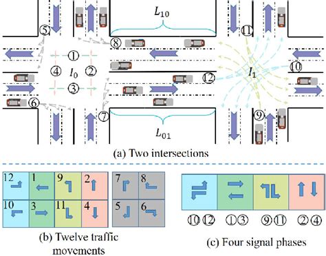 Figure 1 From Learning Multi Intersection Traffic Signal Control Via Coevolutionary Multi Agent