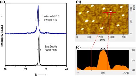 Structural Characterization Of The Li Intercalated Few Layer Graphene Download Scientific