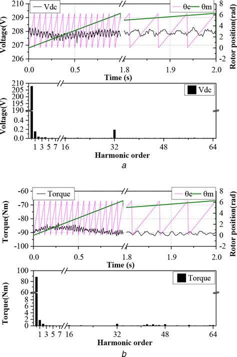 Balanced Current Control Single Set −4 A A Dc Bus Voltage B Torque Download Scientific