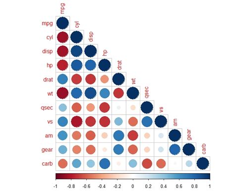 Correlation Plots In R Trainings Consultancy Tutorials