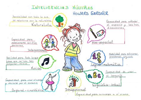 Test De Inteligencias Múltiples De Howard Gardner ¿qué Es