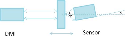 Calibration Of Triangulation Sensors Scaling Factor With A Distance Download Scientific