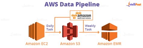 What Is Aws Data Pipeline Intellipaat