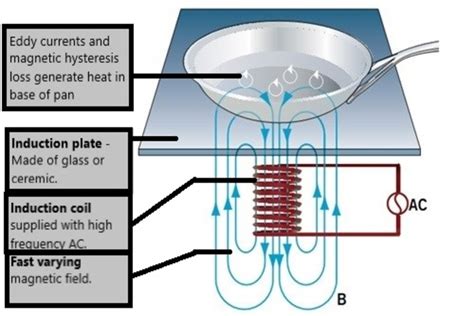 How Induction Cooktops Work: Electromagnetic Heating, Efficiency, And Benefits
