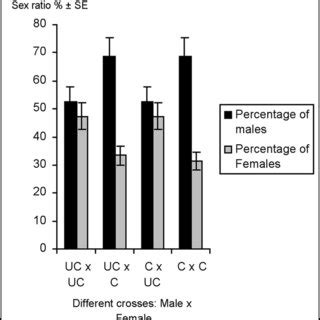 Sex Ratio In Crosses Of Cured And Uncured Populations UC Uncured Download Scientific Diagram