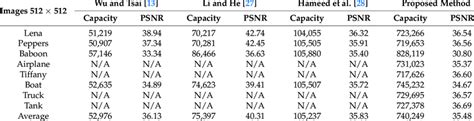 comparison of embedding capacity and image quality download