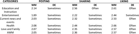 Five Types Of Respondents Information Sharing Behavior Download