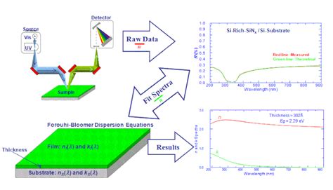 Refractive Index And Extinction Coefficient Of Thin Film Materials