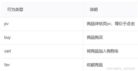 基于mysql与tableau 实现淘宝用户购物行为分析项目淘宝用户行为分析mysql Csdn博客