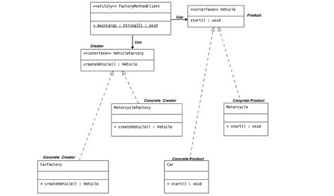 Exploring Creational Patterns The Factory Pattern By Satyendra Jaiswal Medium