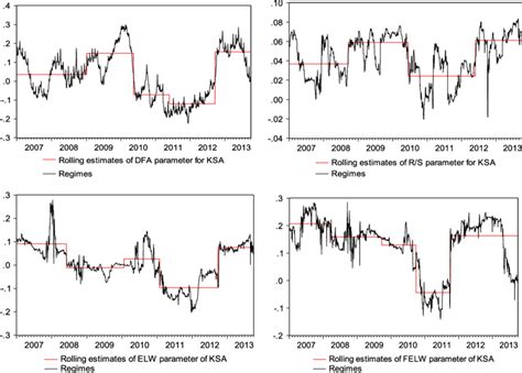 The Time Varying Long Memory Parameter D Using Rolling Technique For Ksa Download Scientific
