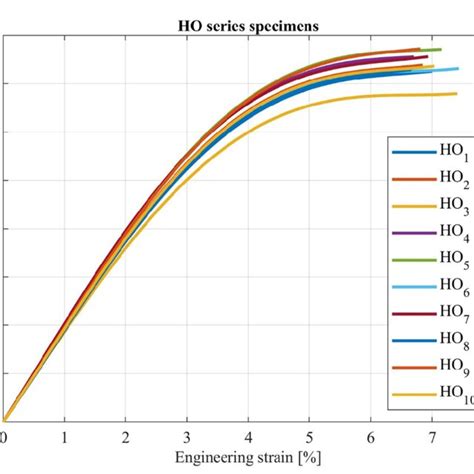 Shows That All Ten Test Specimens Have Approximately The Same Values Of