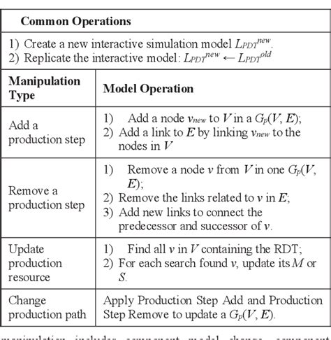 Table I From Online Interactive Simulation With Digital Twins For Collaborative Manufacturing
