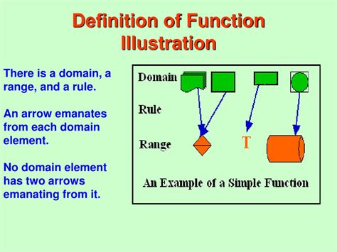 Ppt Definition Of Function Powerpoint Presentation Free Download