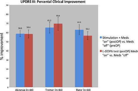 The Improvements Of Updrs Iii Subscores For Akinesia Rigidity And
