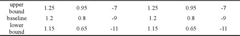 Table 5 From Surrogate Based Aerodynamic Shape Optimization Of Contra Rotating Open Rotor
