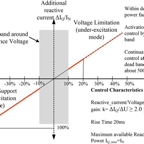 principle of voltage support during a fault condition download