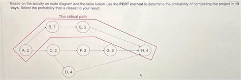 Solved Based On The Activity On Node Diagram And The Table Chegg