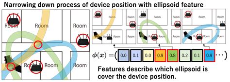 Shimosaka Research Group Robust Indoor Localization Across Smartphone Models With Ellipsoid