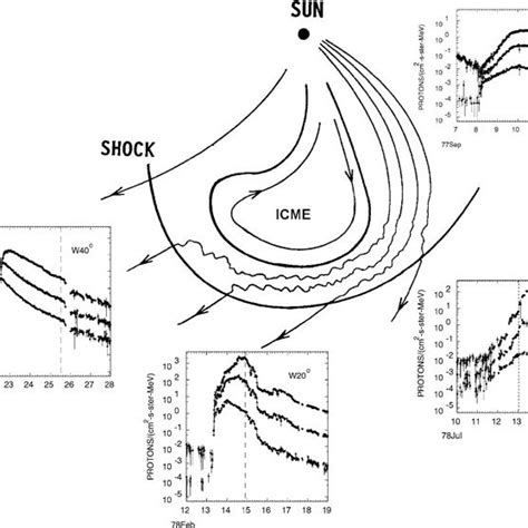 A Cartoon Illustration Of A Cme And Its Related Shock Also Shown Are