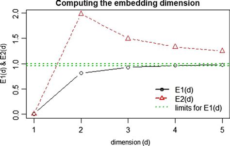 Embedding Dimension For The Theoretical Sine Function Download Scientific Diagram