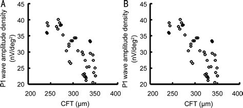 one week a and 1mo b postoperative p1 wave amplitude density and