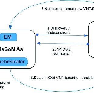Closed Loop Automation For SMF Resource Usage Download Scientific Diagram