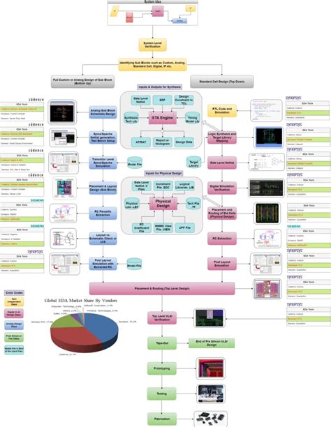 Vlsi Designers Choice Of Eda Tools In Each Step Of Asic Design Flow Bale Tulu Kalpuga
