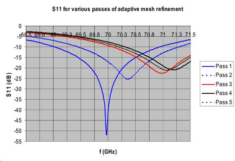 22 11 s for adaptive mesh refinement download scientific diagram