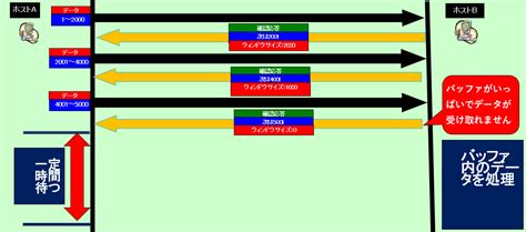 Tcpの機能（ウィンドウ制御、フロー制御について