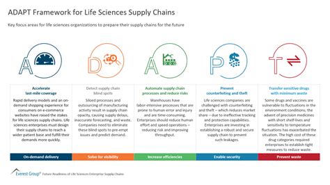 Adapt Framework For Life Sciences Supply Chains