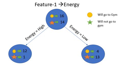 Decision Tree Algorithm A Complete Guide Analytics Vidhya