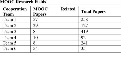 table 1 from subject analysis in the hotspots of mooc based on the cooperative team semantic