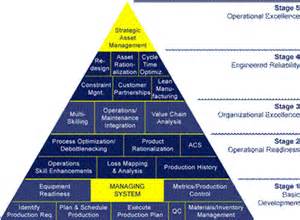 Asset Management For New Facilities Design Construction And Startup