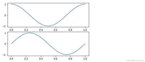 Matplotlib基础 1matplotlib画布 Csdn博客