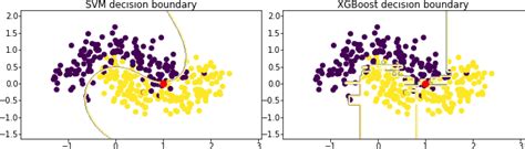 dataset with two models trained along with their decision boundaries