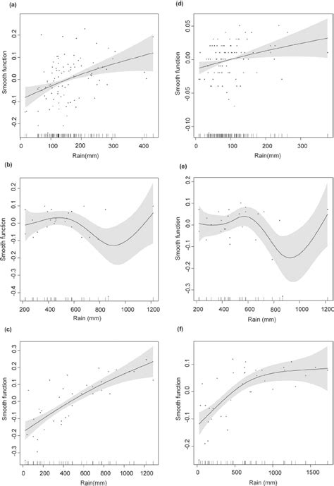 Generalized Additive Model Gam Fits Of Local Climatic Conditions Download Scientific Diagram