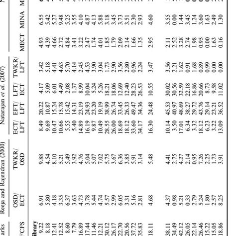 Test Results For The Priority Rule Based Heuristics Download Table