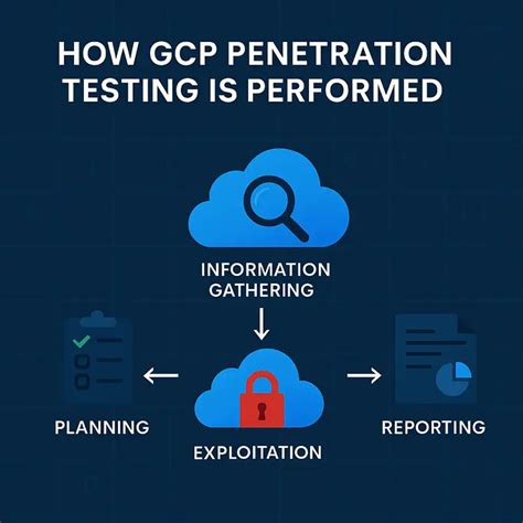 Gcp Penetration Testing A Guide For Cloud First Businesses