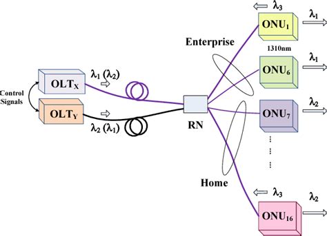 a multi olt based wdm tdm pon for qos assurance and protection from