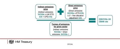 Jamie Day On Linkedin Updated Guidance On Cbam Fertiliser Levies