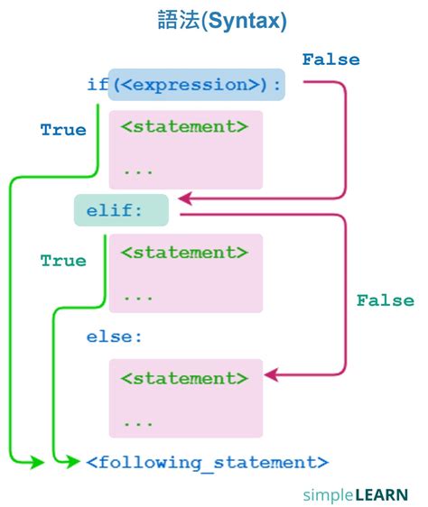 Python for Beginners 條件判斷式 if 相關敘述及使用 SimpleLearn