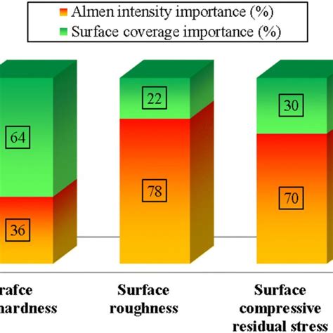 Percentage Of Relative Importance Of Input Parameters On The Outputs
