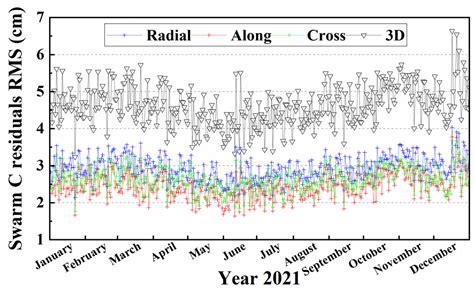 Assessment Of Swarm Kinematic Orbit Determination Using Two Different