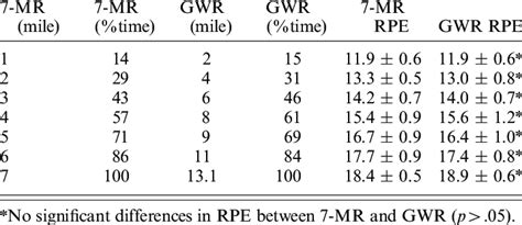 Comparison Of The Rpe Values Mean Ae Sd Reported During The 7 Mr And Download Table