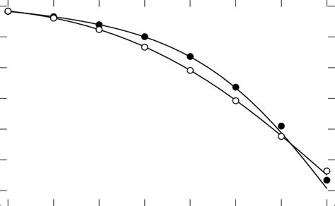 Fidelity For Qft Empty Symbols And Iqft Filled Symbols Algorithm Download Scientific